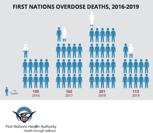 First Nations Health Authority sees rise in fatal overdoses among ...