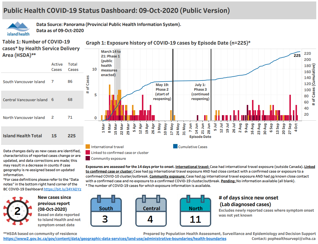 B.C. reports 119 new cases of COVID-19, 2 new cases in Island Health