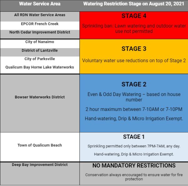 Regional District of Nanaimo implements Stage 4 water restrictions amid ...