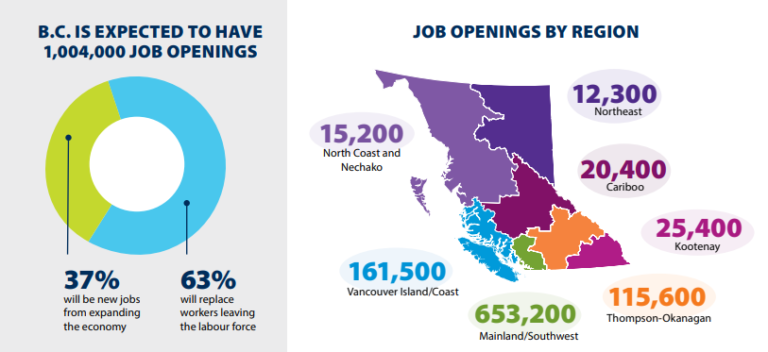 B.C. forecasting over one million job openings in next decade: Labour ...