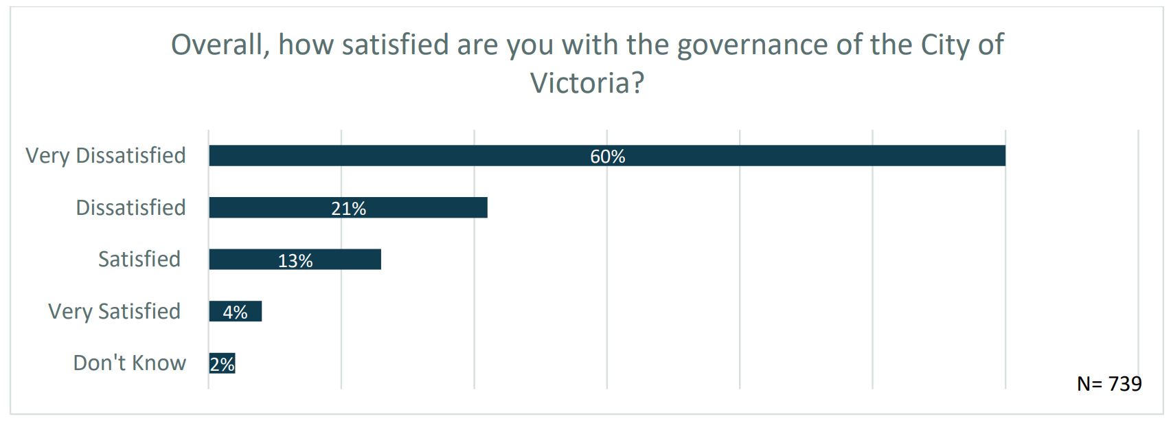 Victoria governance review shows high dissatisfaction among respondents