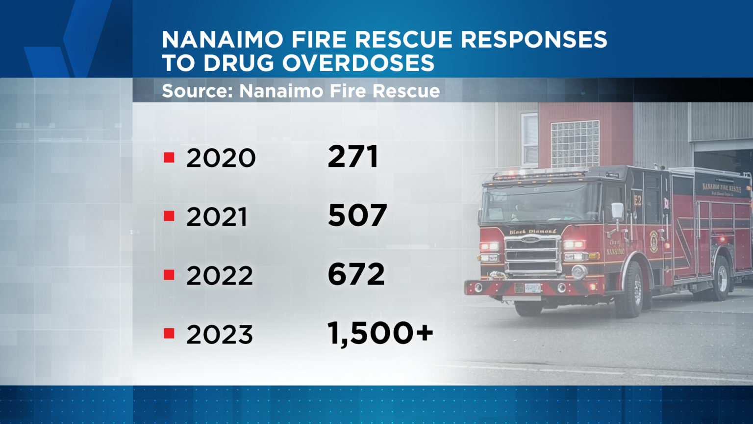 Nanaimo Fire Rescue is seeing a record number of drug overdoses in 2023