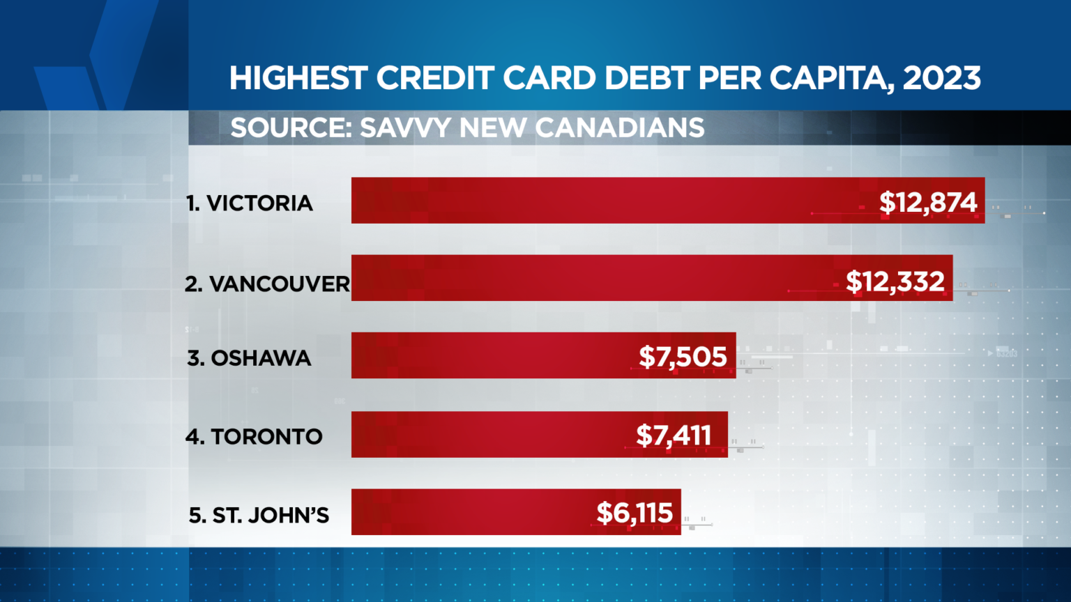 Victoria racking up highest credit card debt per capita in Canada